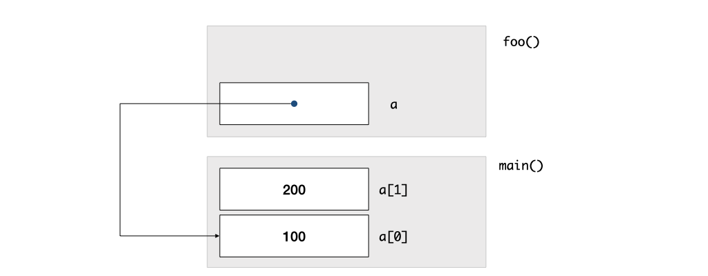 14 Fixed Length Array CS1010 Programming Methodology