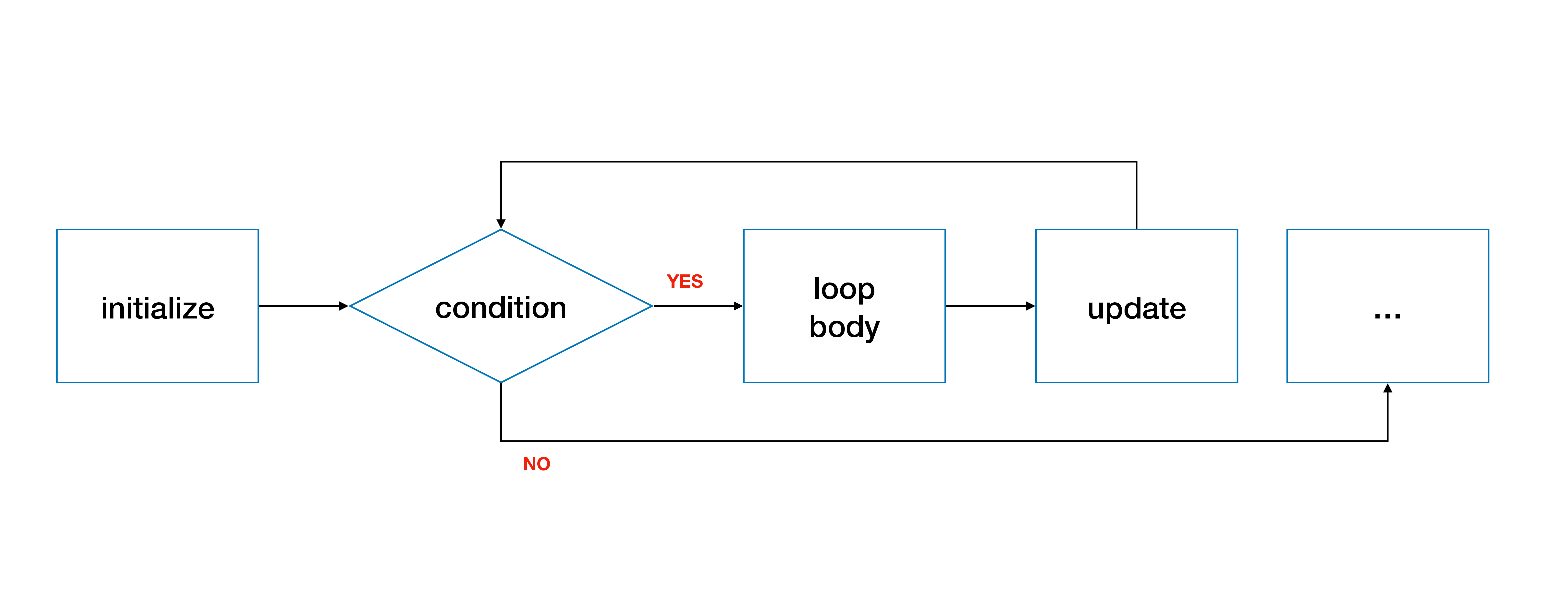 11 Loop CS1010 Programming Methodology